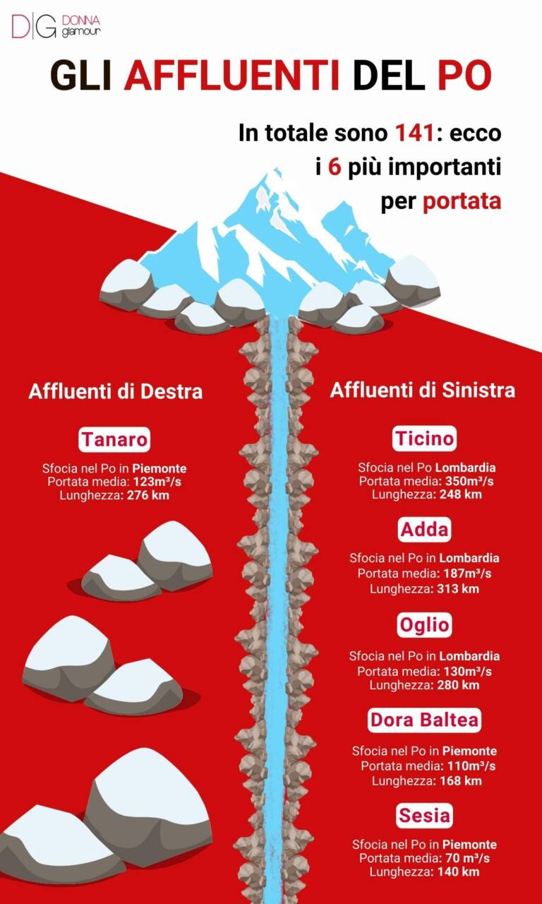 Affluenti del Po di destra e di sinistra, quali sono e come ricordarli
