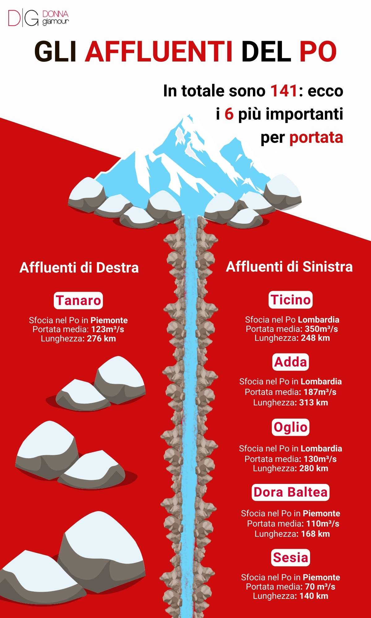 Affluenti del Po di destra e di sinistra, quali sono e come ricordarli